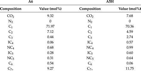 Composition Of Condensate Gas Fluid Download Scientific Diagram