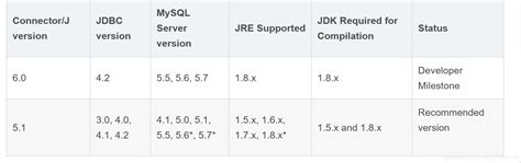 Ssm整合：mysql Connector Java和mysql版本对应的问题mysql57 可以和 Mysql Connector Java 6 一起用吗 Csdn博客