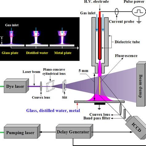 Schematic Of A Plasma Jet And Optical Arrangements For Lif And Talif