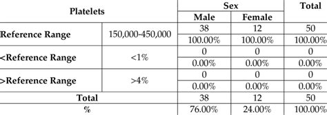 Platelet Count In The Male N38 And Female N12 Participants