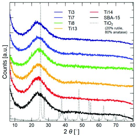 Wide Angle XRD Patterns Of Some Composites And A Mixture Of Ti Oxides
