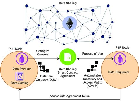 A Consent Model For Blockchain Based Architecture Using Smart Contracts