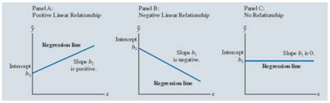 Chapter 7 Linear Regression Flashcards Quizlet