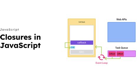 Closures In Javascript