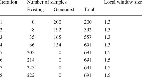 Number Of Samples Used For Sampling Based Rbdo Download Table