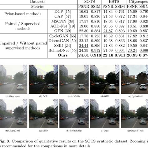 Comparison Of Qualitative Results On The Foggy Cityscapes Synthetic