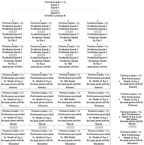 Example Of A Flowchart Describing The Procedure Followed To Select The