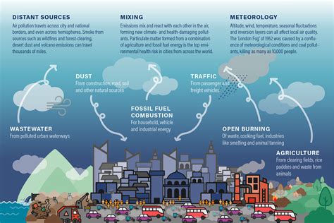 Sources Of Air Pollution Clean Air Catalyst