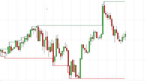 A Daily High Low Indicator For Mt5 An Order To Develop The Technical Indicator At Mql5