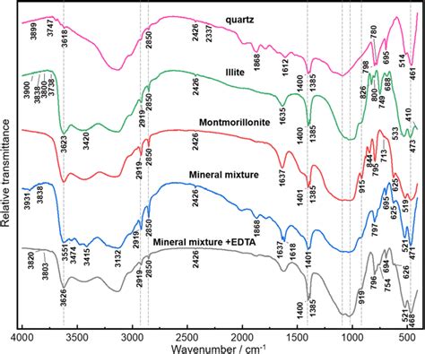 Ftir Spectra Of The Mineral Mixture Sm2 With And Without The Effects