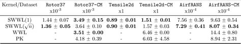 Table 4 From Gaussian Process Regression With Sliced Wasserstein Weisfeiler Lehman Graph Kernels