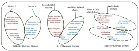 3 Three Alternative Clusterings A B C For Descriptive Phrases