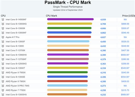 Intel Core I9 14900kf Crowned As The Fastest Cpu In Passmark Single