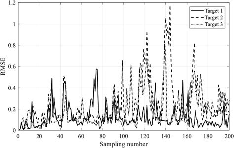The Rmse Error Rate In Target Tracking Conditions Download Scientific Diagram