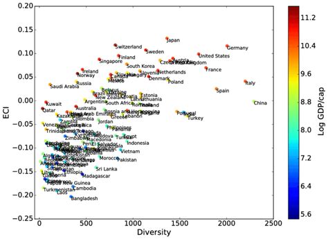Country Diversity Vs Eci Compared To Gdp Per Capita Analysis Is Based Download Scientific
