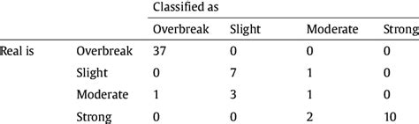 confusion matrix for the naive bayesian model download table
