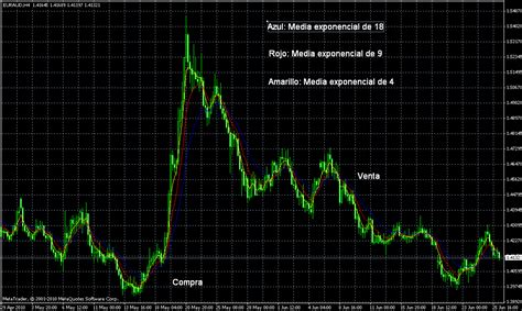 Estrategias De Medias Móviles Combinadas Con Otros Indicadores