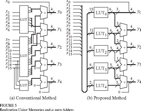 Figure 5 From Design Methods For Binary To Decimal Converters Using