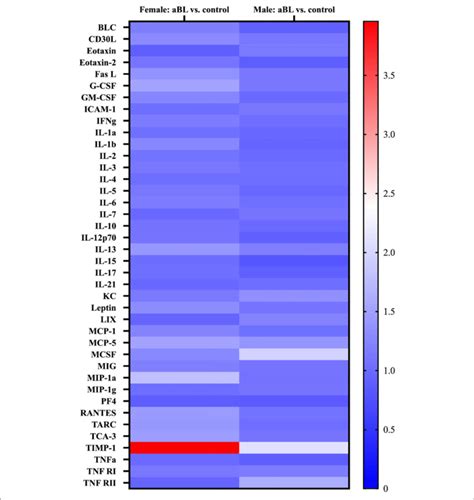 Heatmap Display Of Inflammatory Cytokine Profile In Mouse Skin