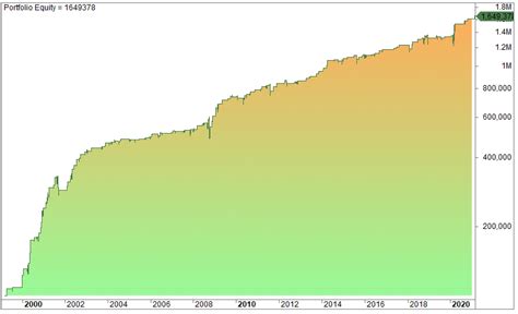 Linear Vs Logarithmic Charts And Scale What Is Log Scale Chart What Is The Difference