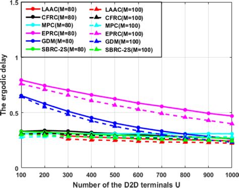 delay of different caching schemes versus th e number of d2d terminals