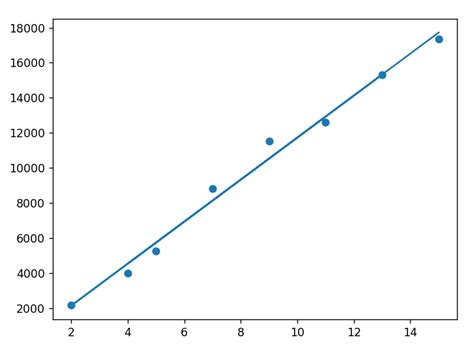 Machine Learning With Regression Predicting The Future With Data By Musa Halimat Oyiza Medium