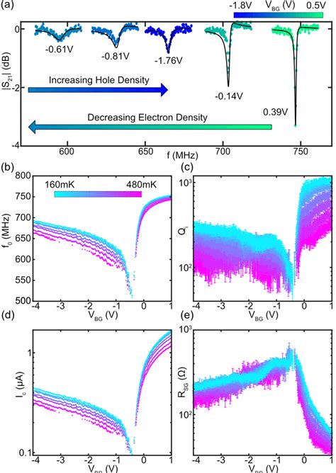 Resonance Fits And Extracted Parameters A Representative S Data Download Scientific