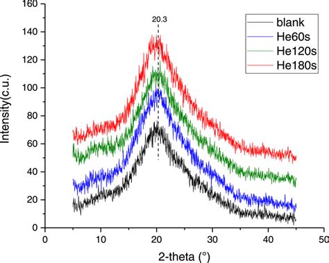 X‐ray Diffraction Spectra Of Hydrogels Modified By Helium Plasma With