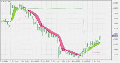 Free Download Of The Atr Adaptive Laguerre Filter Levels Indicator By Mladen For