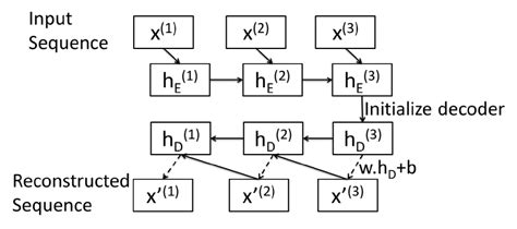 1607 00148 LSTM Based Encoder Decoder For Multi Sensor Anomaly Detection