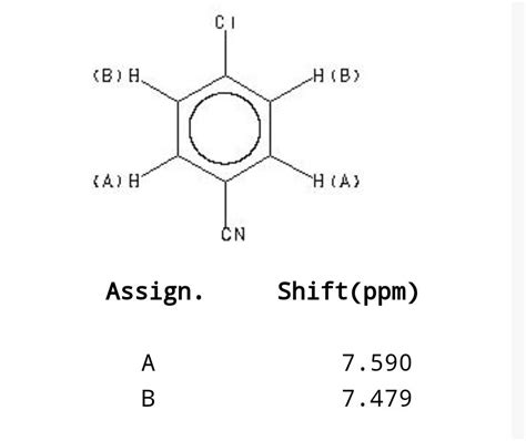 How To Find Chemical Shift In This Aromatic Compounds