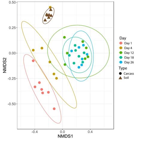 Nonmetric Multidimensional Scaling Nmds Plot Showing Bacteria