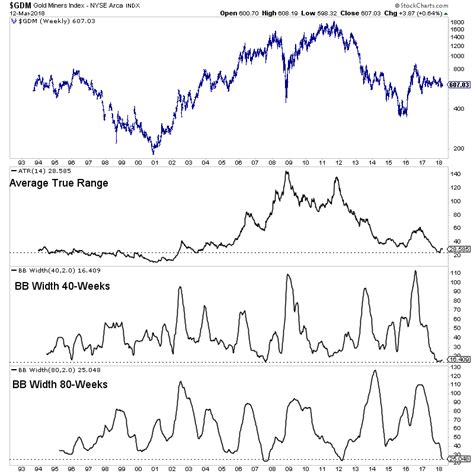 Record Low Volatility In Precious Metals And What It Means
