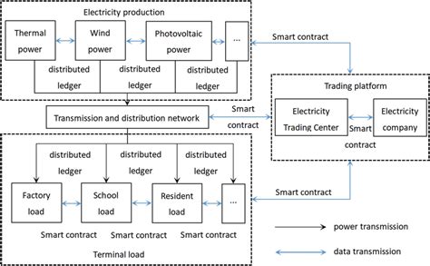 Improved Smart Contract Electricity Transaction Model Download Scientific Diagram