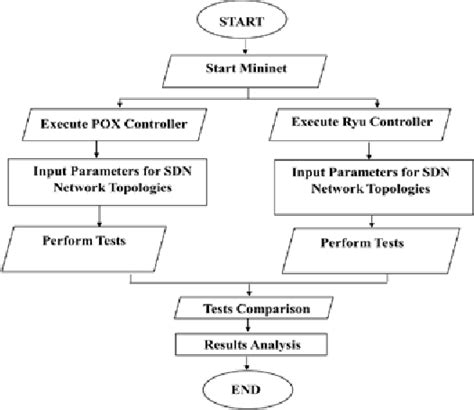 Figure 2 From Performance Analysis Of Pox And Ryu With Different Sdn