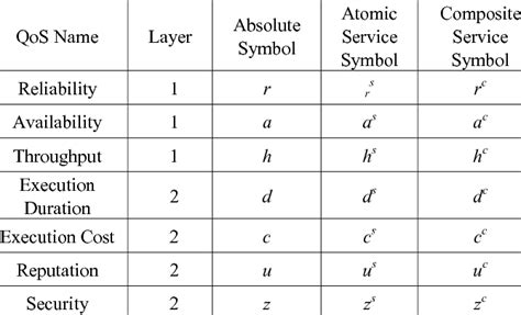 The Set Q Of Web Service QoS Attributes Download Table