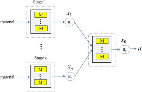 Figure 1 From Integrated Capacity Planning And Production Control Of An Assembly Manufacturing