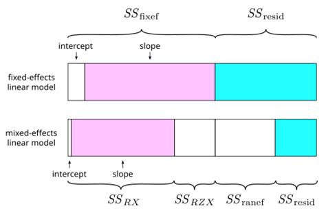 Lme4 Nlme What Exactly Do Anova Sums Of Squares Represent In Lmer