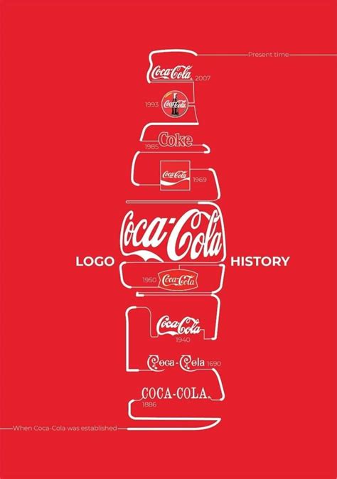 The Evolution Of The Coca Cola Logo