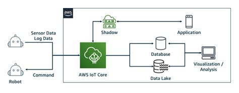 Utilizing Aws Services To Quickly Build Solutions For Robotics Use Cases The Internet Of