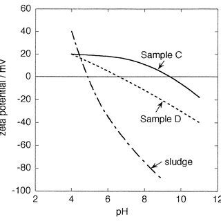 The Comparison Of Ph Zeta Potential Curves For Aluminium Plates Sample
