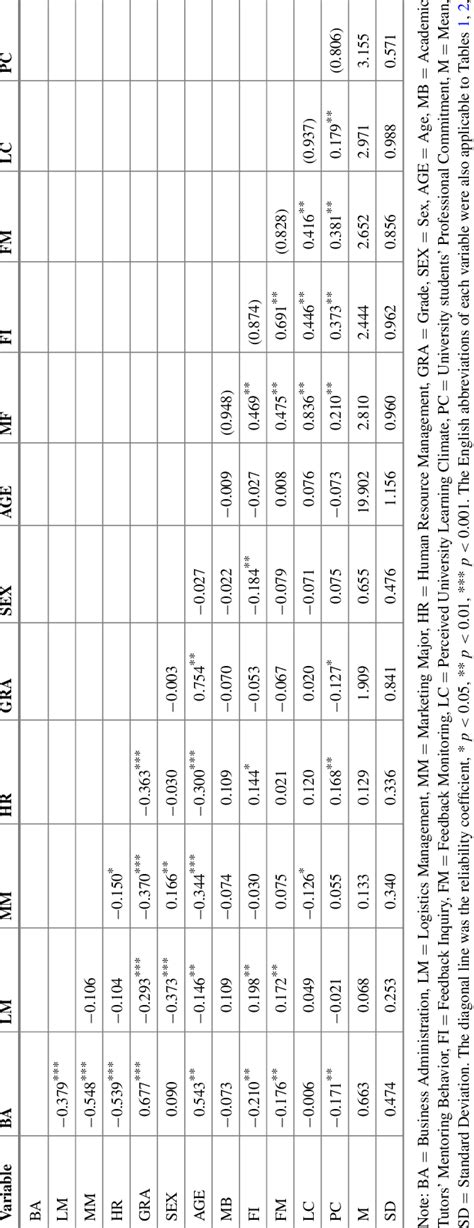 Mean Value Standard Deviation And Simple Correlation Coefficient Of