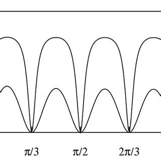 The Frequency Response Functions Of The Bidirectional Comb Filter For Download Scientific