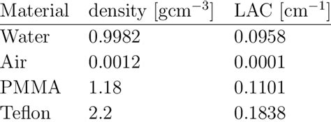 Reference Values For The Linear Attenuation Coefficient Lac At 511