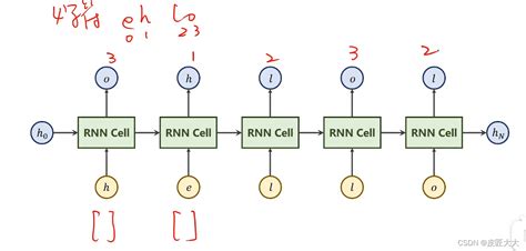 rnn笔记（刘二大人） idx2char [ e h l o ] csdn博客