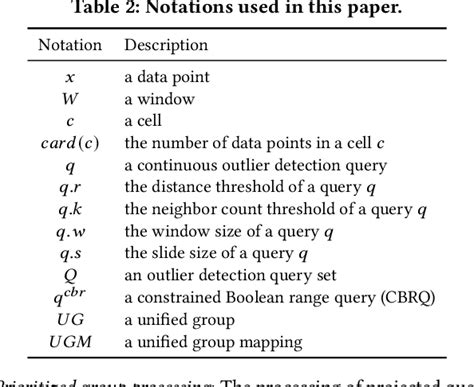 Table 2 From Multiple Dynamic Outlier Detection From A Data Stream By