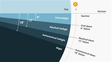 What Are The Types Of Twilight Philip Metzger