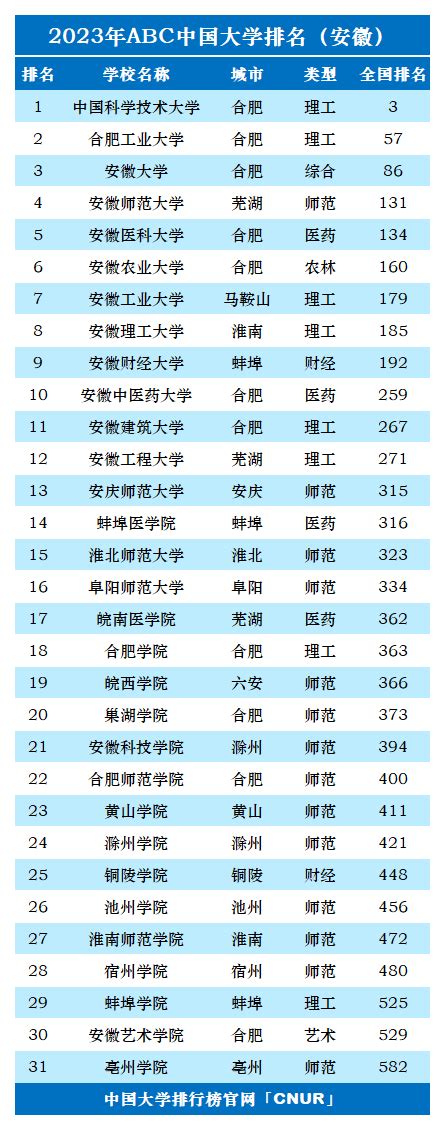 安徽省大学排名2023一览表 知乎
