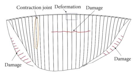 Typical Failure Modes For Arch Dams Download Scientific Diagram