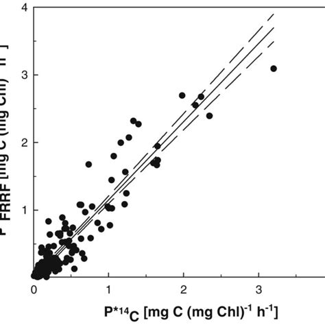 Correlation Between Fluorescence Based P Frrf And 14 C Based P